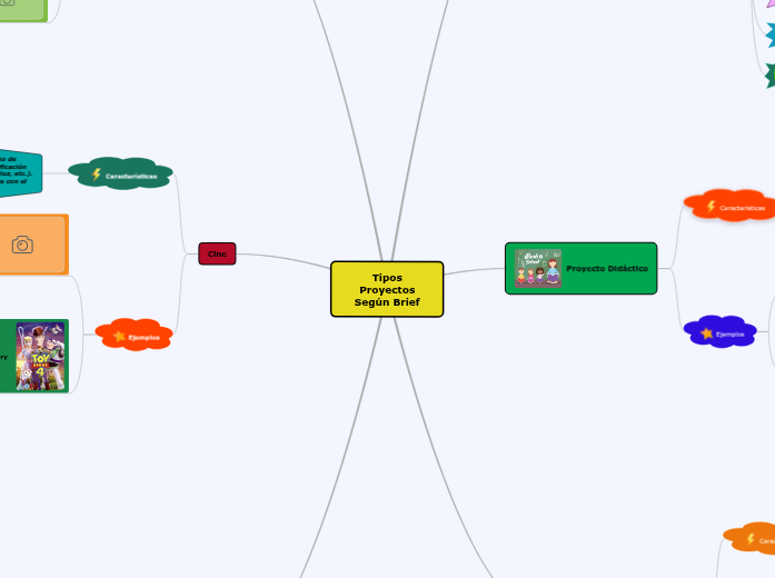 Tipos Proyectos Según Brief - Mind Map
